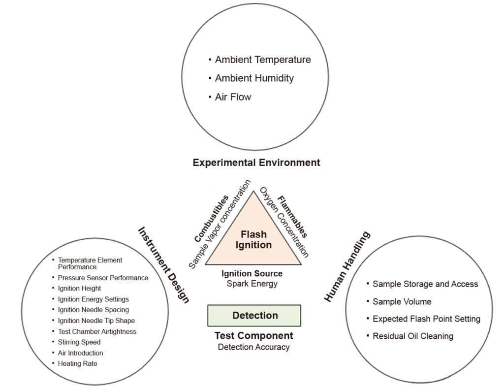 Understanding Closed Cup Flash Point Tester — Factors - zeal