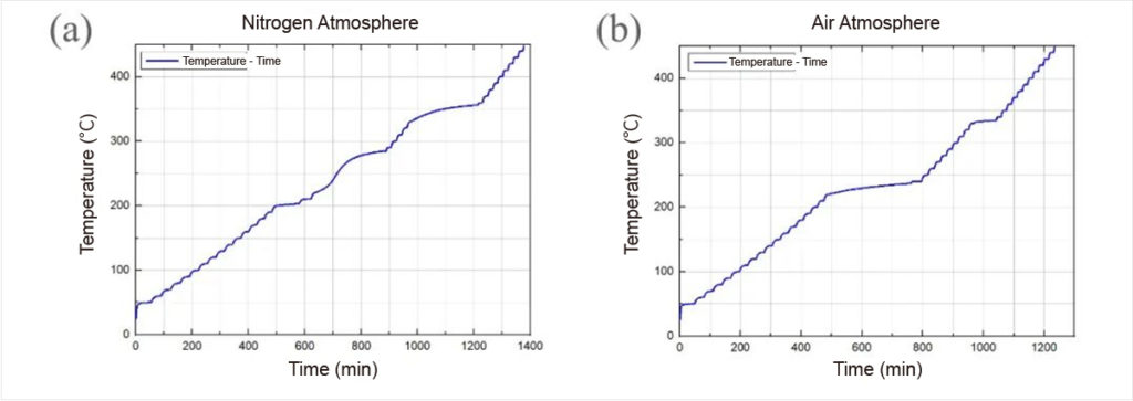 Accelerating Rate Calorimeter's Exploration