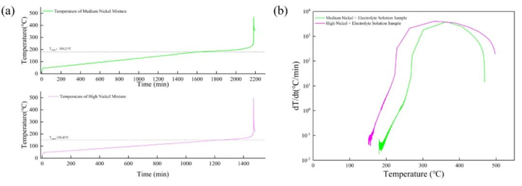Accelerating Rate Calorimeter - Analyzing Thermal Stability
