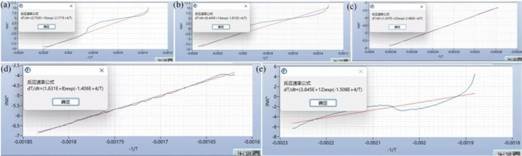 Accelerating Rate Calorimeter - Analyzing Thermal Stability