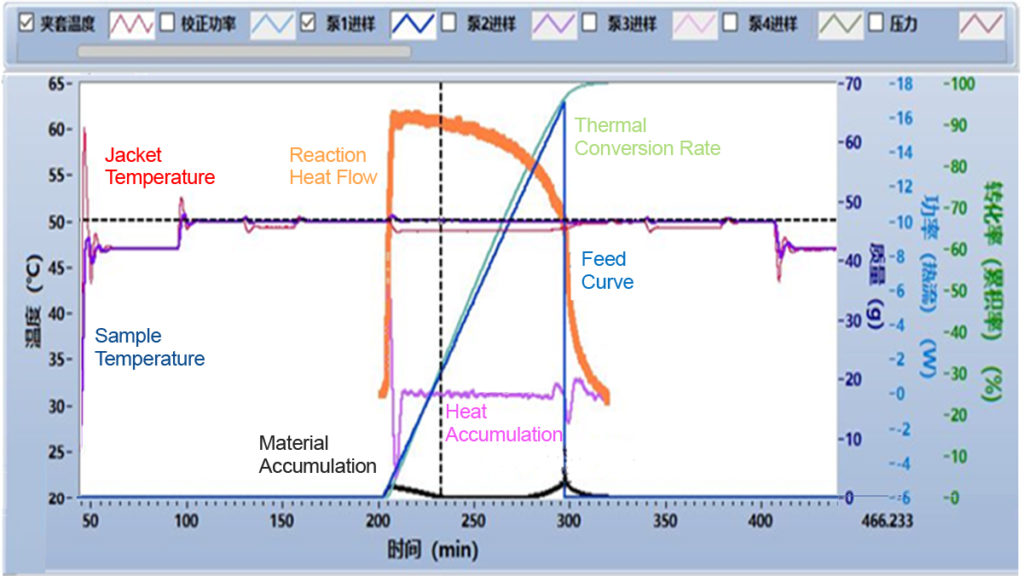 Exploring Automatic Reaction Calorimeters - Zeal