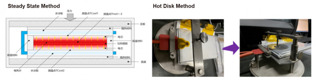 Thermophysical Analysis Technique for Thermal Conductivity