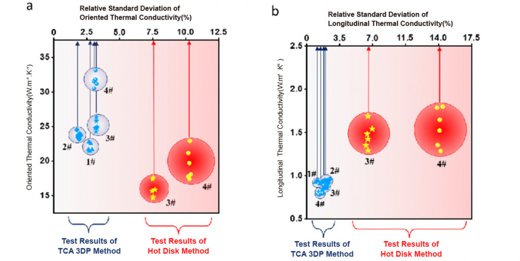 Thermophysical Analysis Technique for Thermal Conductivity