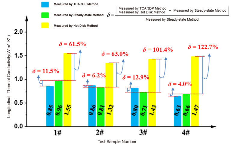 Thermophysical Analysis Technique for Thermal Conductivity