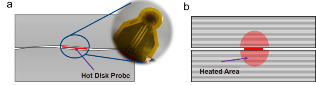 Thermophysical Analysis Technique for Thermal Conductivity