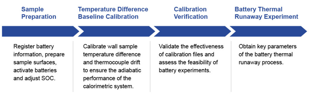 Thermal Baseline Experiments with Heating Wire Assistance