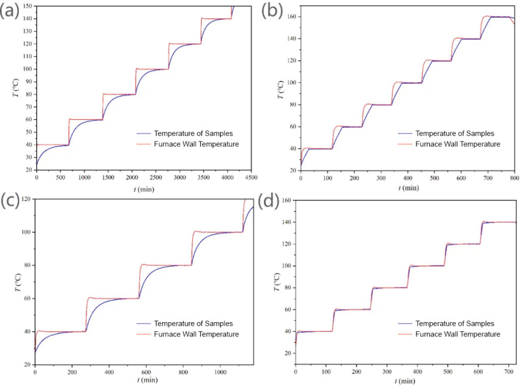 Thermal Baseline Experiments with Heating Wire Assistance